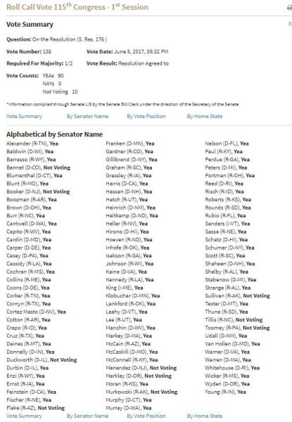 Only 6 Months Ago ALL Senate Democrats Voted for Jerusalem Move, Now ...