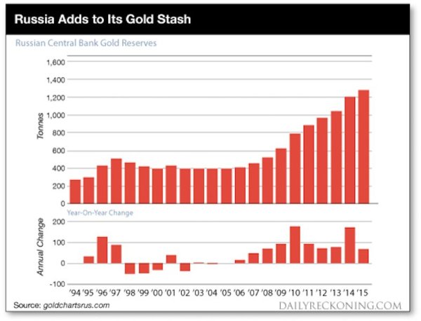 Russia is Hoarding Gold at an Alarming Rate -- The Next World War Will ...
