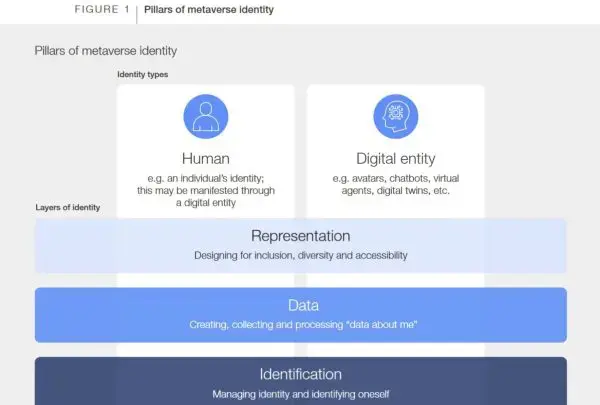Blending Reality: The WEF Calls For Creation Of Metaverse Identity In ...