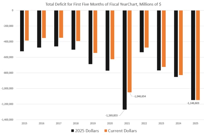 Federal Spending In 2025 Is On Track To Be The Highest Ever - The Free ...