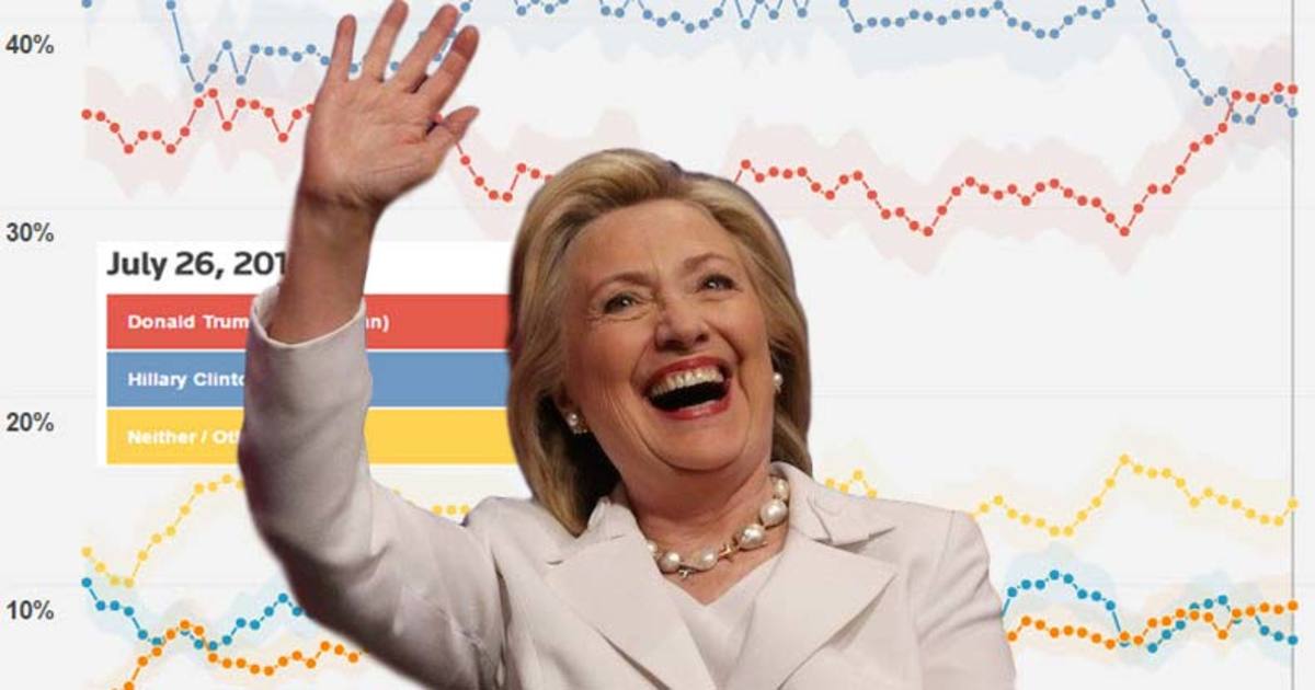 Rigging an Election -- After Reuters "Tweaks" Poll, Hillary Lead Over ...
