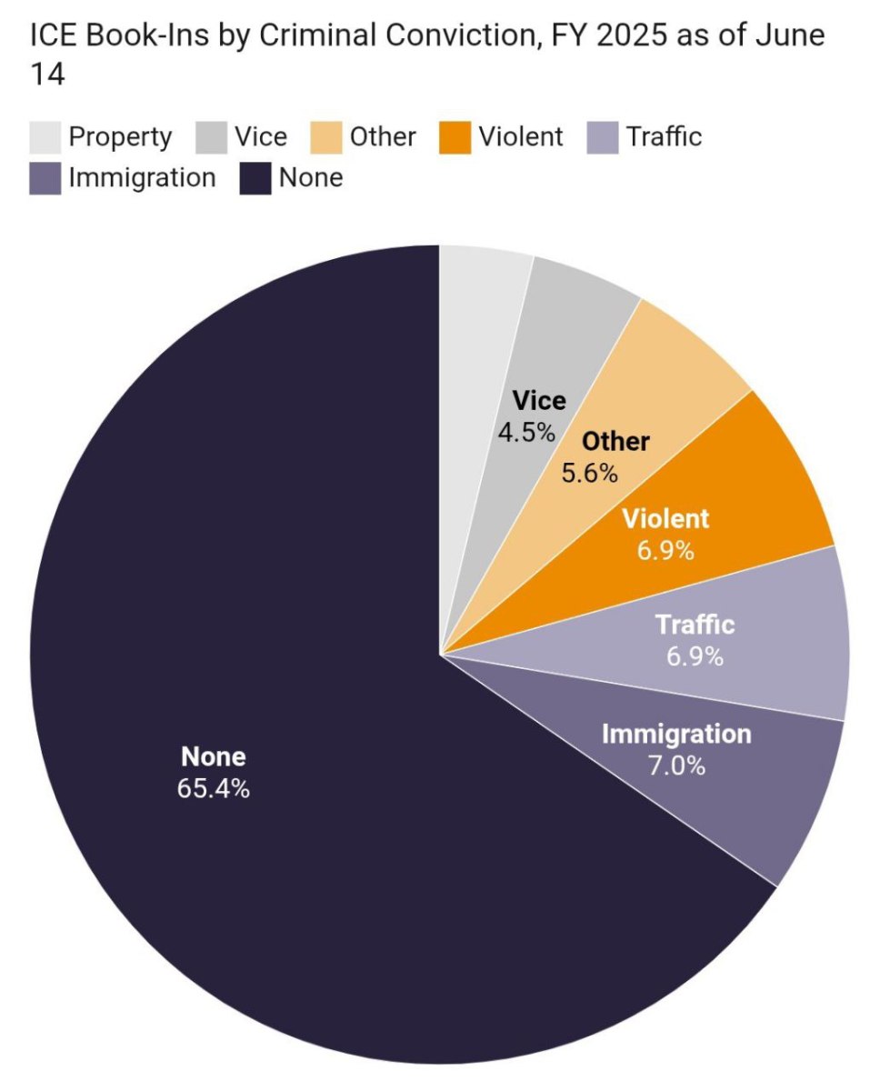 65 Percent Of People Taken By ICE Had No Convictions, 93 Percent No ...