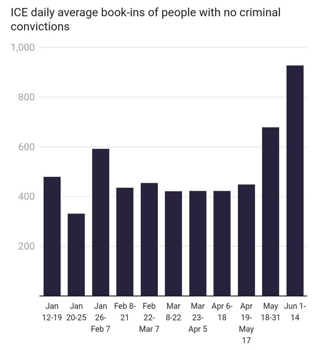 65 Percent Of People Taken By ICE Had No Convictions, 93 Percent No ...