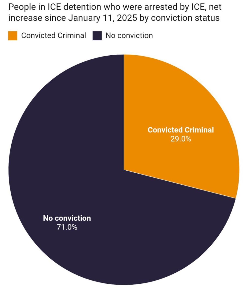 65 Percent Of People Taken By ICE Had No Convictions, 93 Percent No ...