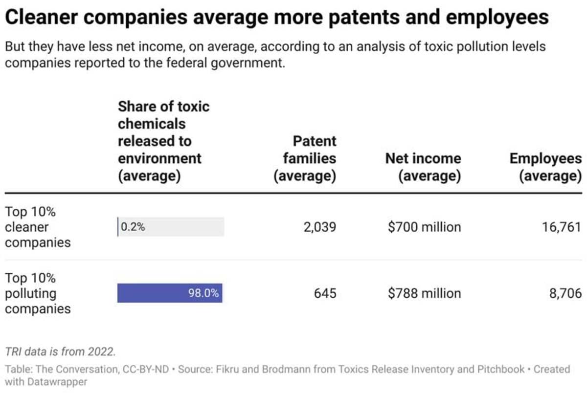 Big Profits, Big Pollution: Study Finds Top-Earning Companies Release ...