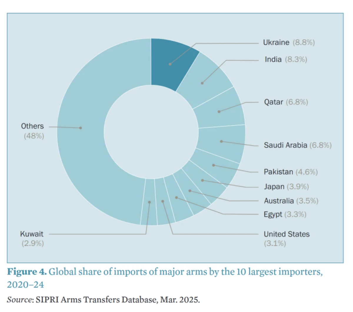 The US Is The Worlds Largest Arms Dealer, Exporting 43% Of Weapons ...